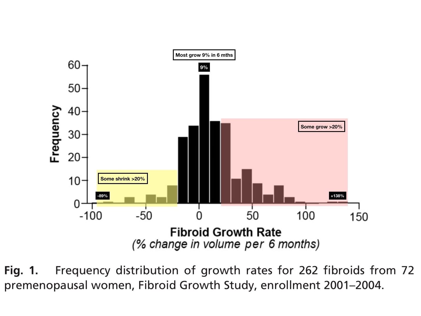 Fibroids - Anthony Siow