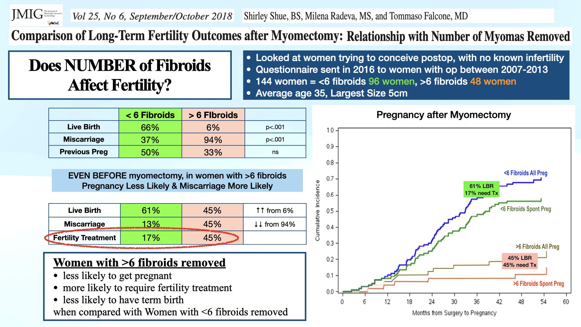 Fibroid Treatment & Surgery 2024 - Anthony Siow